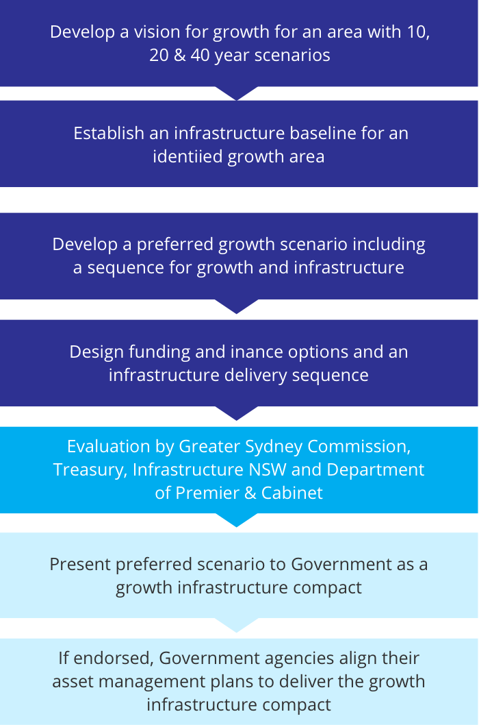 Infrastructure NSW : SIS 2018